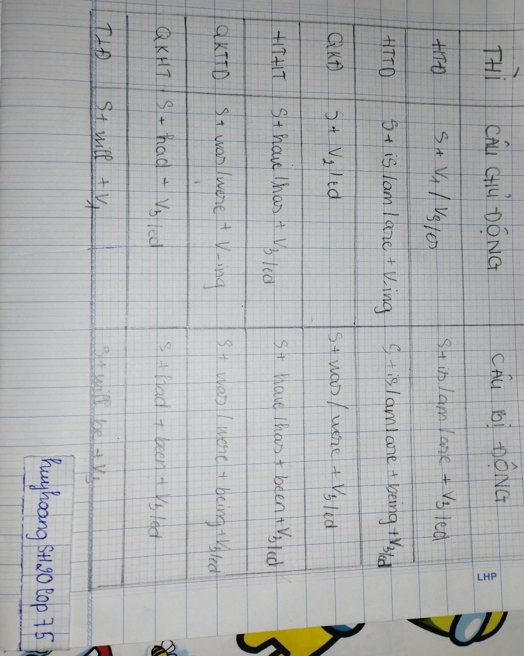 Vt câu chủ động và bị động của các thì HTĐ HTTD QKĐ HTHT QKTTD QKHT TLĐ ...