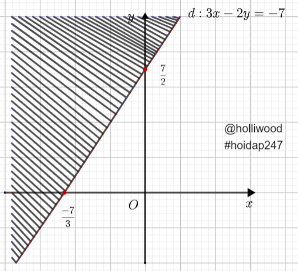 Những bí ẩn và giải mã của miền nghiệm của bất phương trình 3x-2y