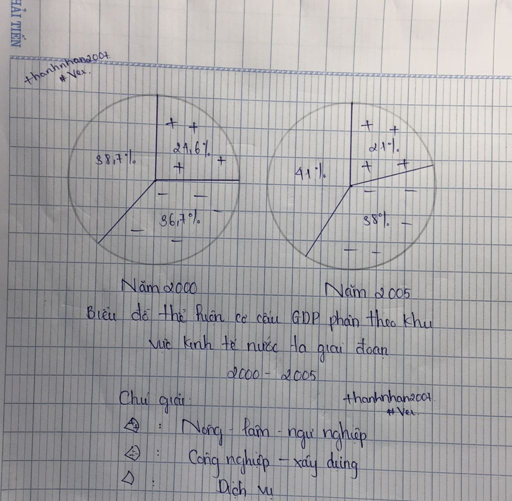 Cho bảng số liệu sau \begin{array}{|c|c|c|}\hline \text{Năm}&\text{N - L - N nghiệp}&\text{Công ...