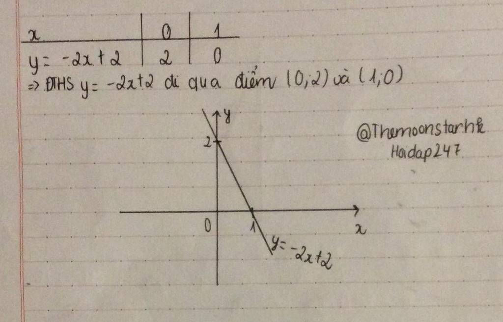 Vẽ đồ thị hàm số y=-2x +2 câu hỏi 5459135 - hoidap247.com