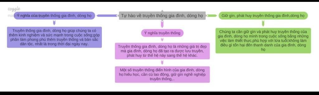 vẽ sơ đồ tư duy môn giáo dục công dân lớp 6 bài 1-6 kết nối tri thức ...