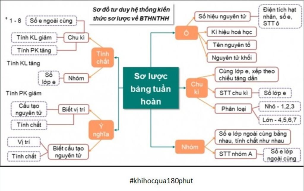 Khám phá Sơ đồ tư duy KHTN 7 chân trời sáng tạo Cho trí não hoạt động mạnh mẽ hơn