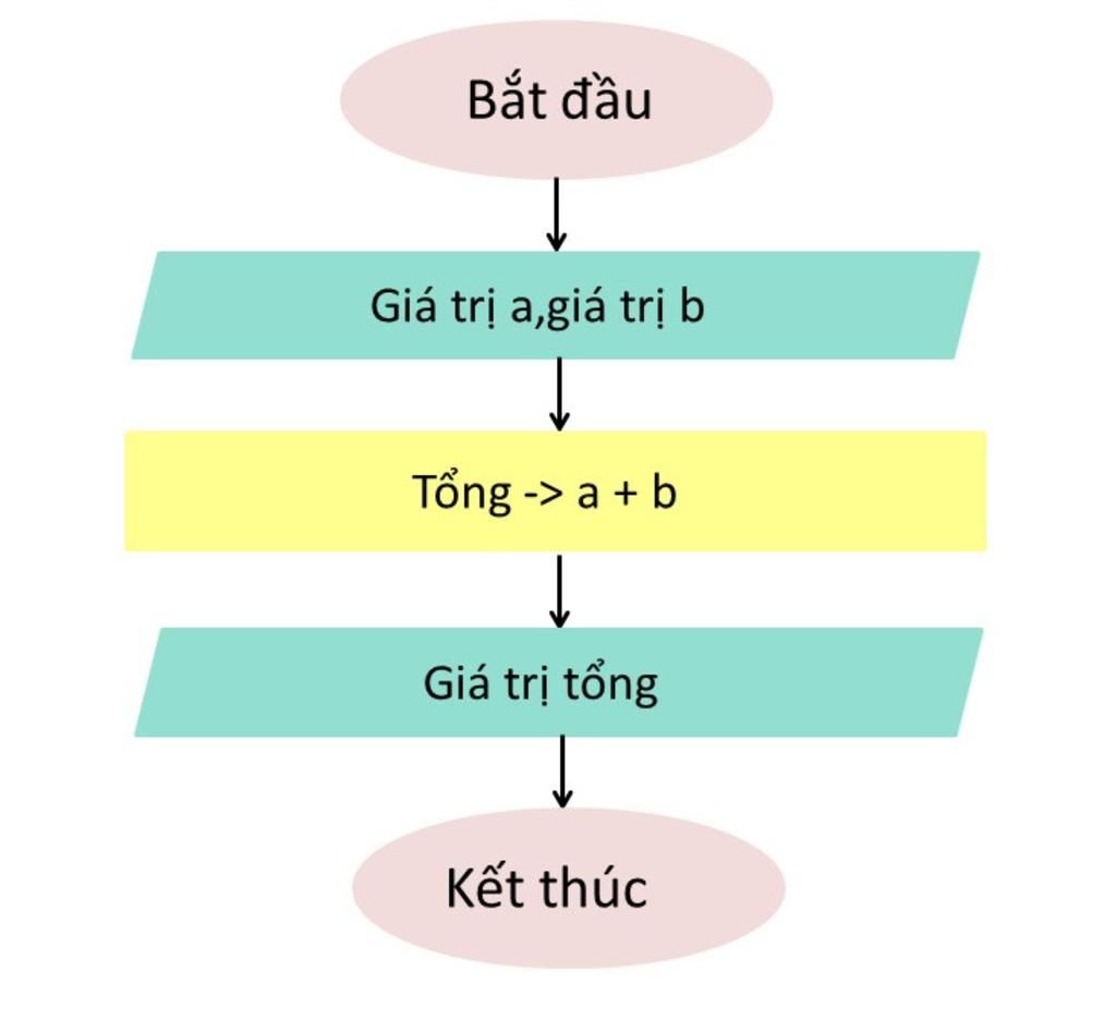 Câu 1 : thực hiện xác định đầu vào , đàu ra và vẽ sơ đồ khối tính tổng ...