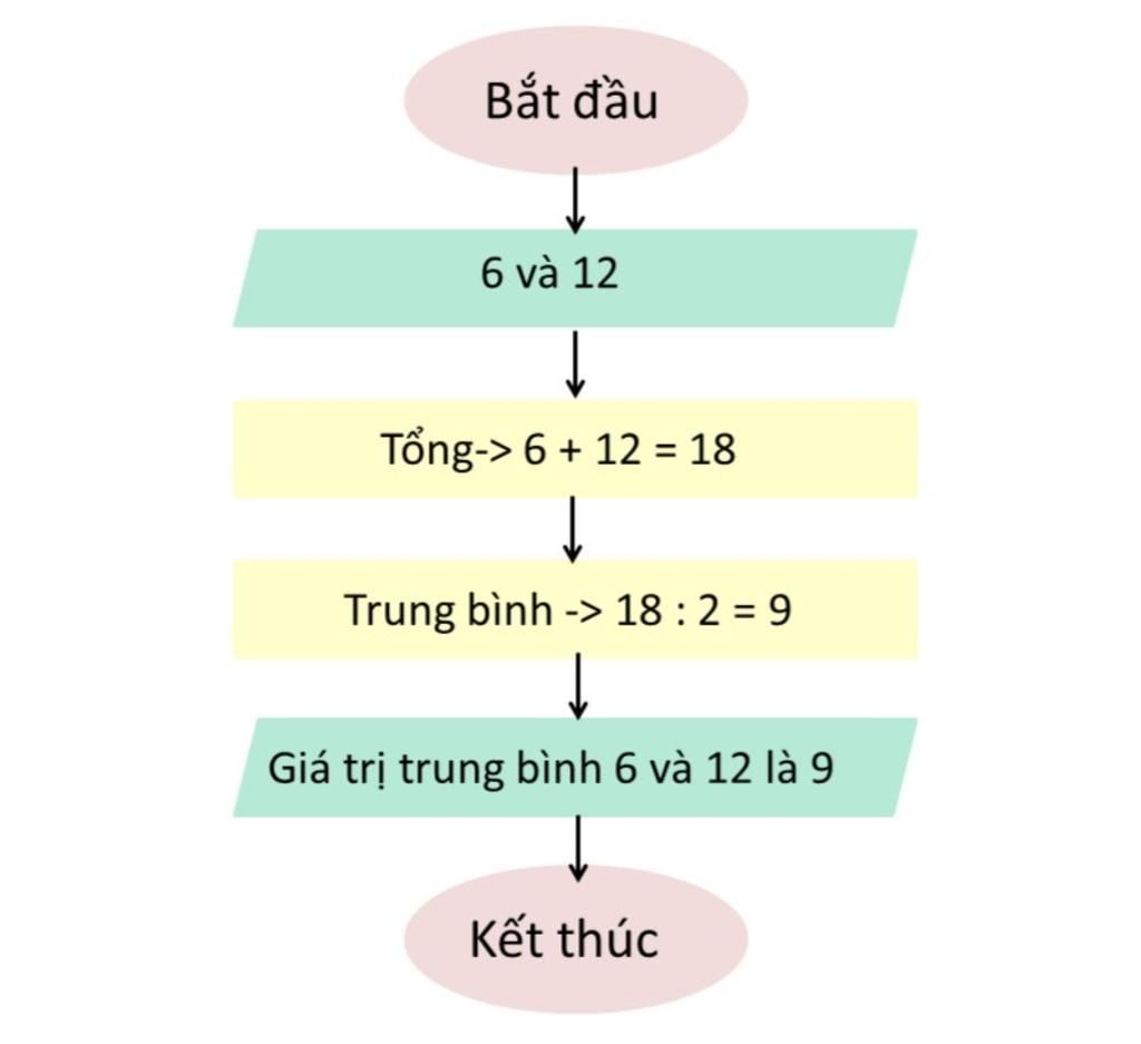Cho thuận toán :tìm trung bình cộng của 6 và 12 . Cho biết đầu vào đầu ...