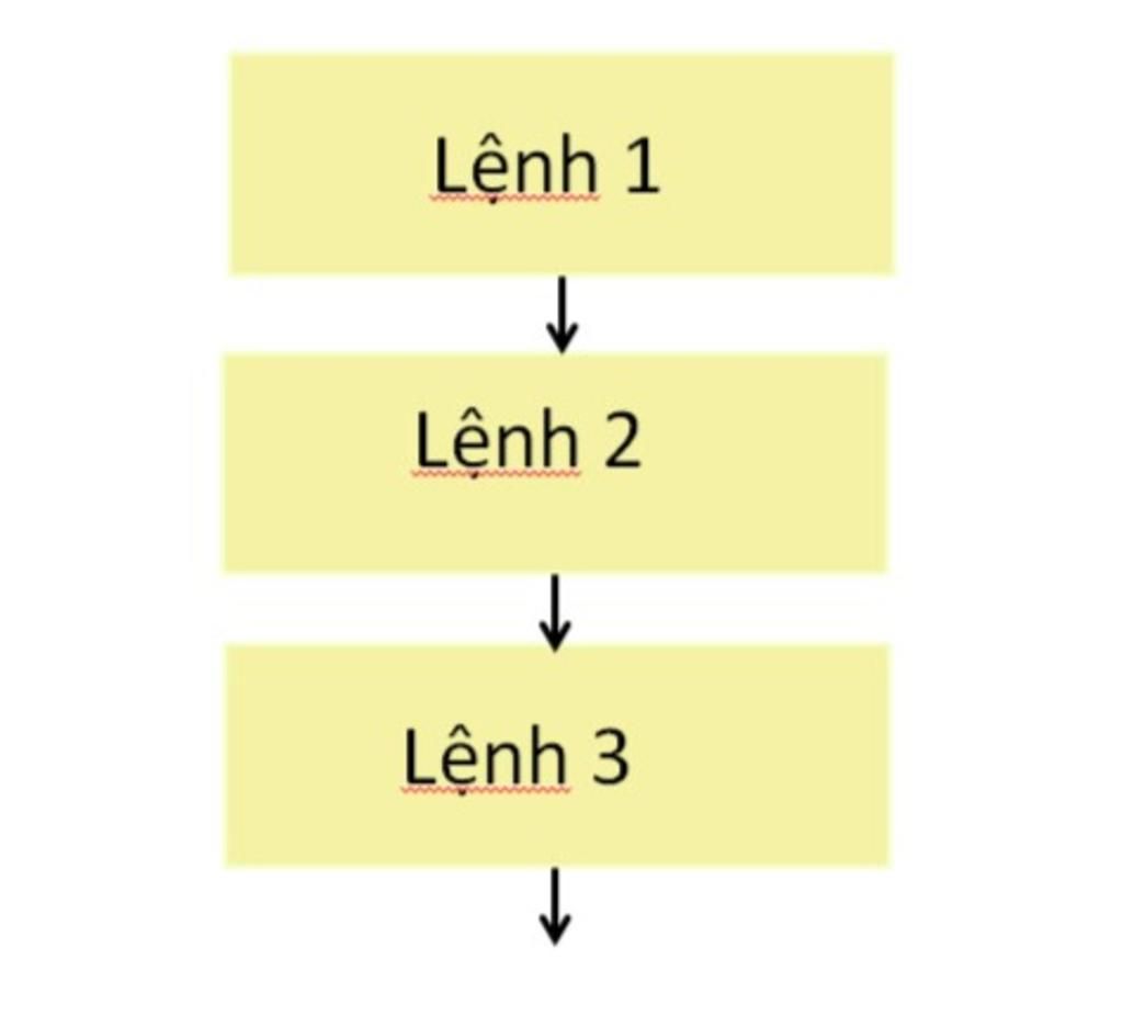 Vẽ sơ đồ khối cấu trúc tuần tự, cấu trúc rẽ nhánh dạng thiếu, cấu trúc ...