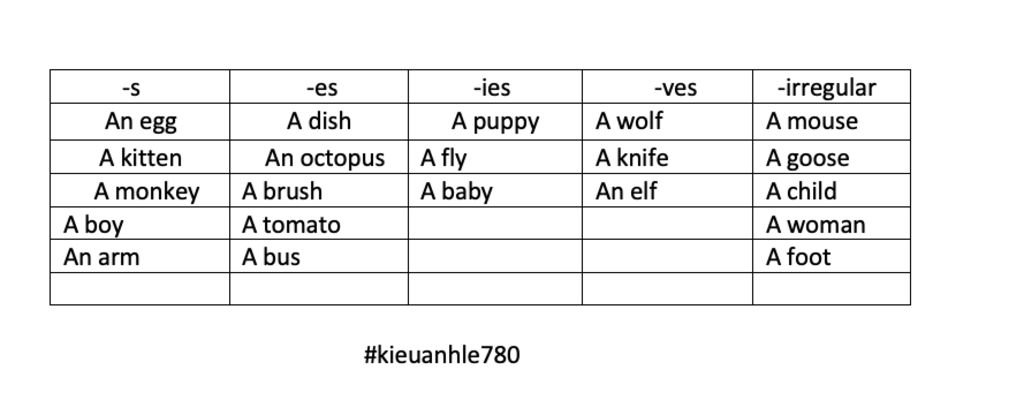 write the plural form in the correct column an egg,a dish,a kitten,a ...