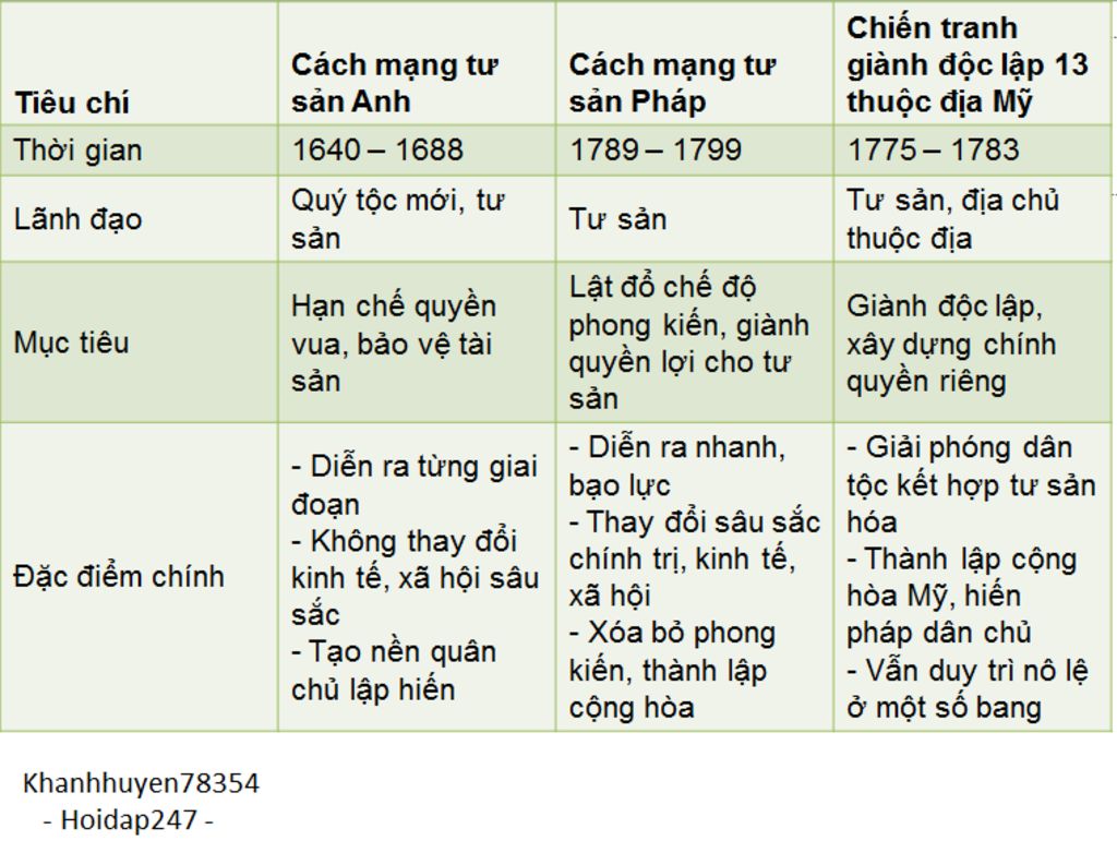 nêu các đặc điểm khác nhau giữa cách mạng tư sản anh cách mạng tư sản ...