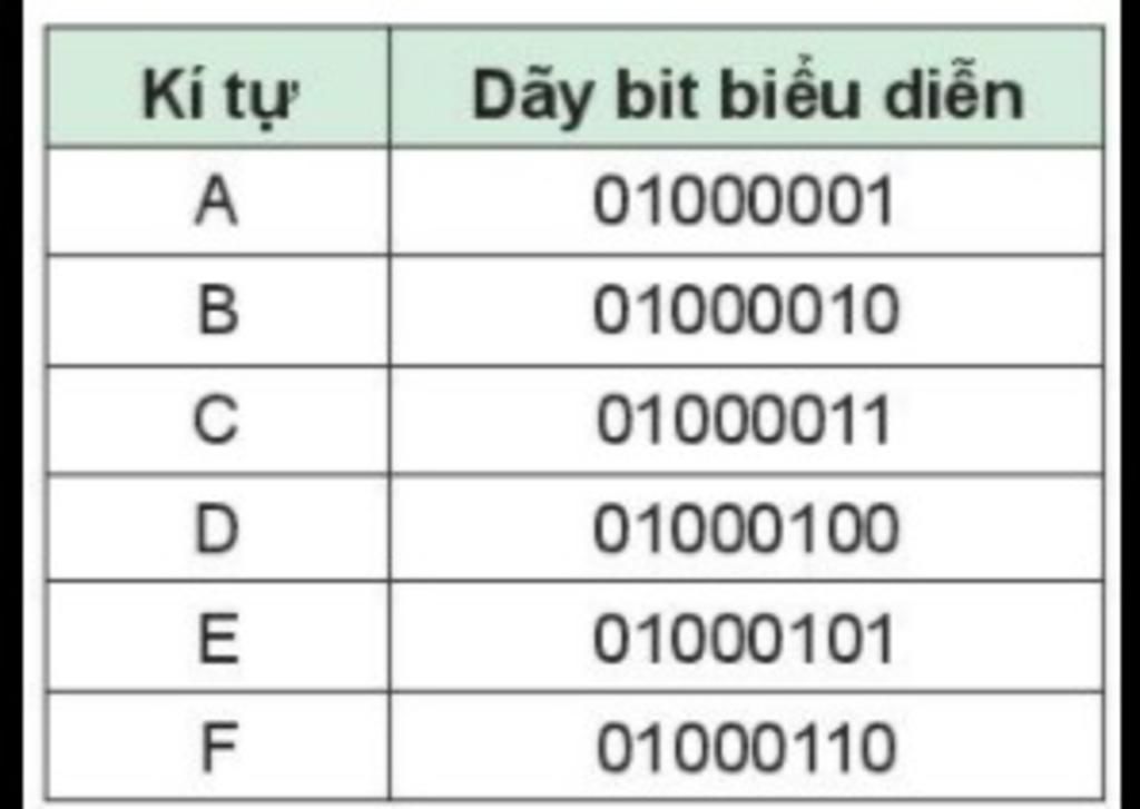 Câu 15.Theo bảng mã, từ CAFE khi chuyển thành dãy bit sẽ là:(ảnh bên ...