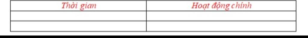Lập bảng niên biểu về những hoạt động của Nguyễn Ái Quốc từ 1911 đến ...