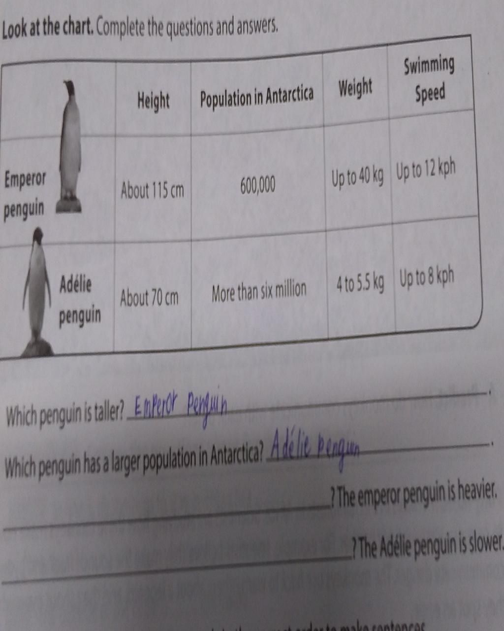 Look at the chart. Complete the questions and answers. Emperor penguin ...