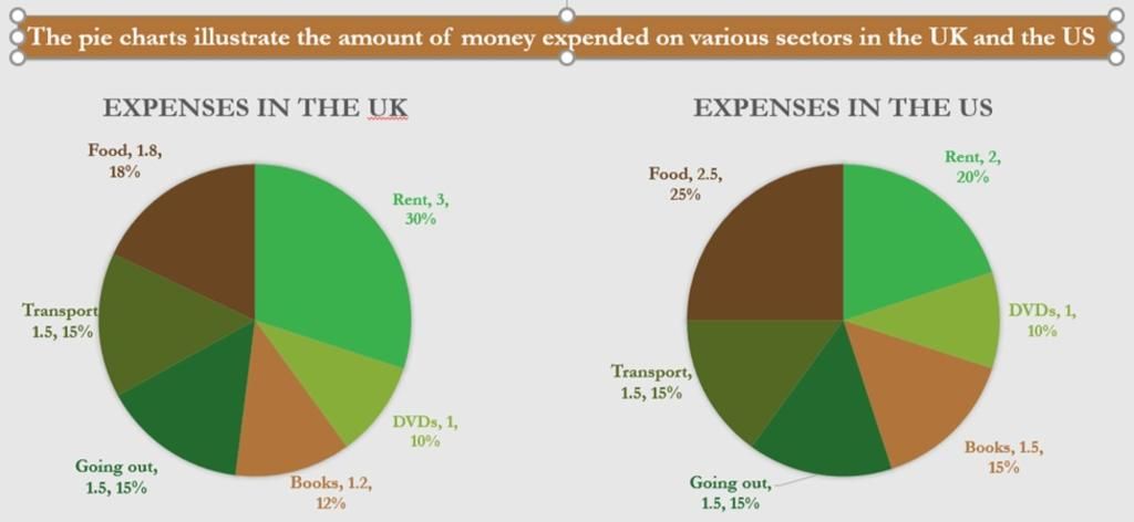 The pie charts illustrate the amount of money expended on various ...