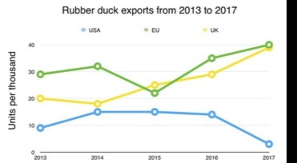 Exports of rubber ducks in the USA in 2013 started at 10,000 units and ...