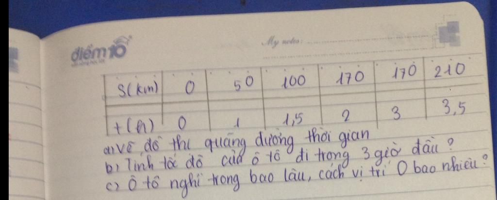 diem to 50 My notes: 100 170 170 210 3,5 S(kin) +(0) 0 1,5 2 3 ai về đô ...
