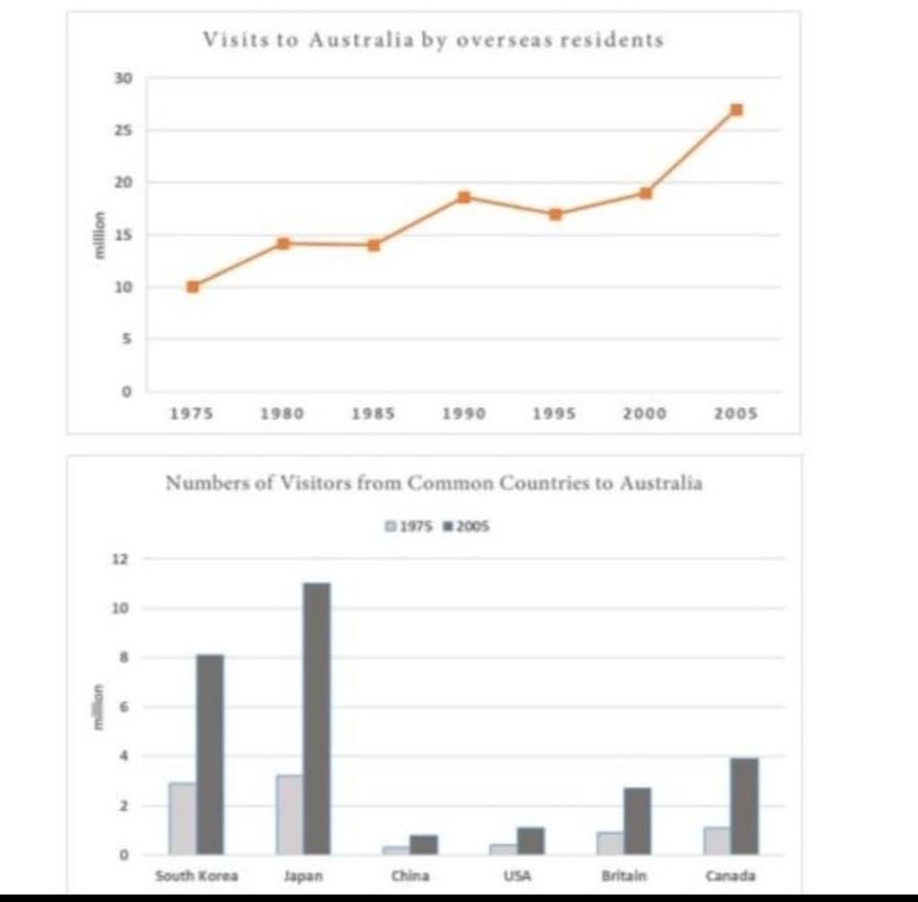 The graph below shows the number of annual visits to Australia by ...