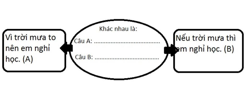 Hãy Cho Biết Sự Khác Nhau Về Nghĩa Giữa Cặp Câu Sau Giúp Mình