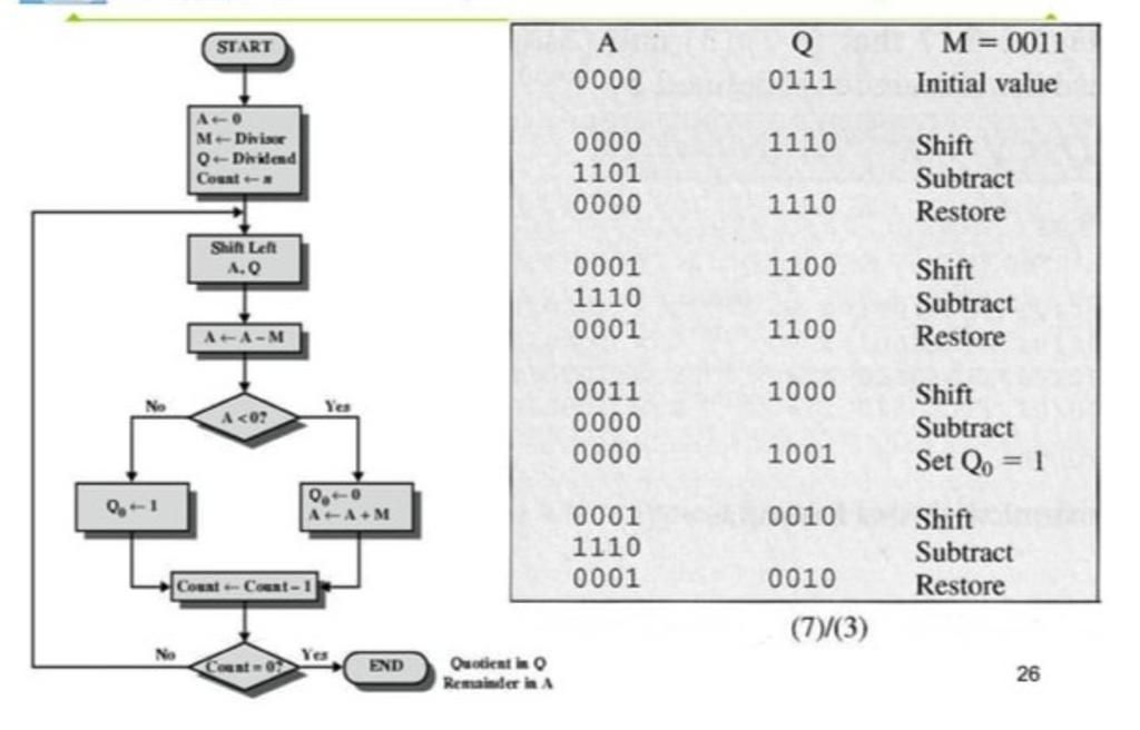 Thực hiện phép tính số nhị phân -7 ÷ -5 Đổi từ số thập phân sang nhị ...