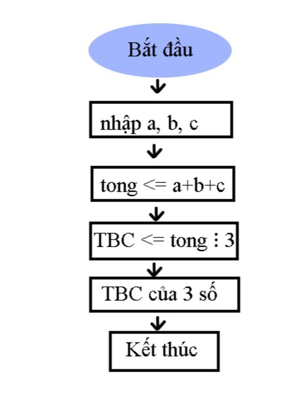 sơ đồ khối sau thực hiện thuật toán gì? thuộc cấu trúc thuật toán ...