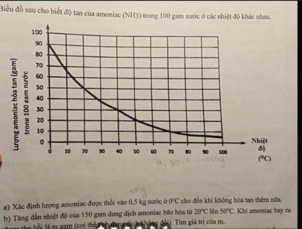 Biểu đồ sau cho biết độ tan của amoniac (NH3) trong 100 gam nước ở các ...