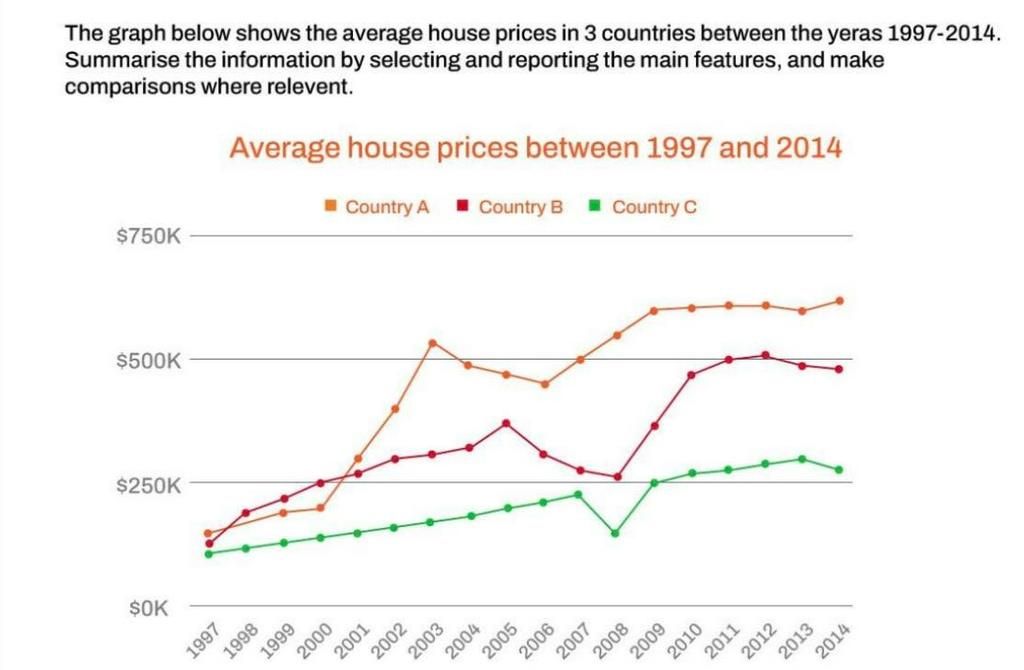 The graph below shows the average house prices in 3 countries between ...