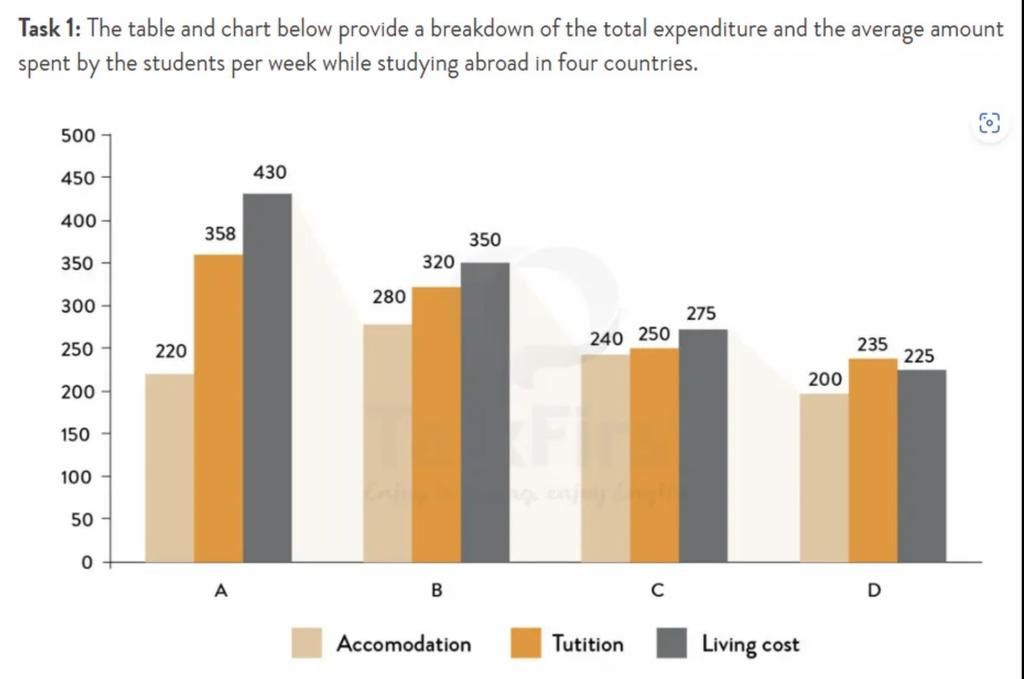 Task 1: The table and chart below provide a breakdown of the total ...