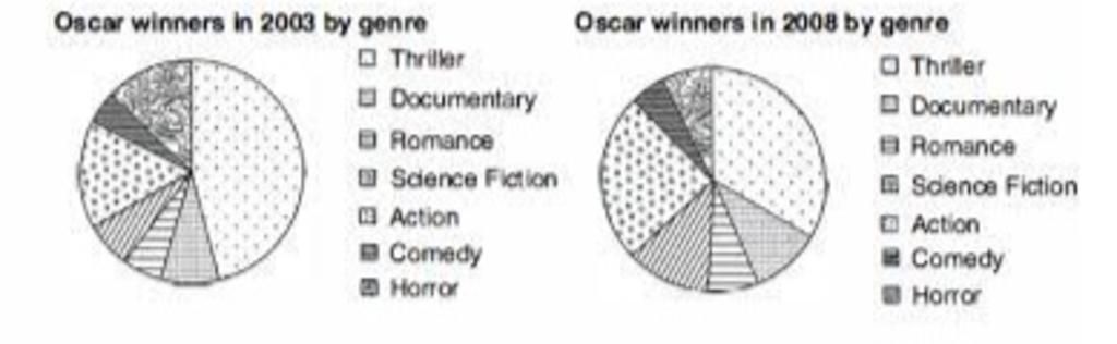 you should spend about 20 minutes on this task . the pie charts below ...