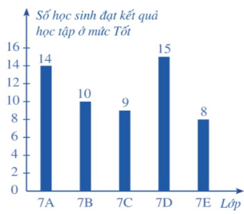 Một trường trung học cơ sở có các lớp 7A, 7B, 7C, 7D, 7E; mỗi lớp đều ...