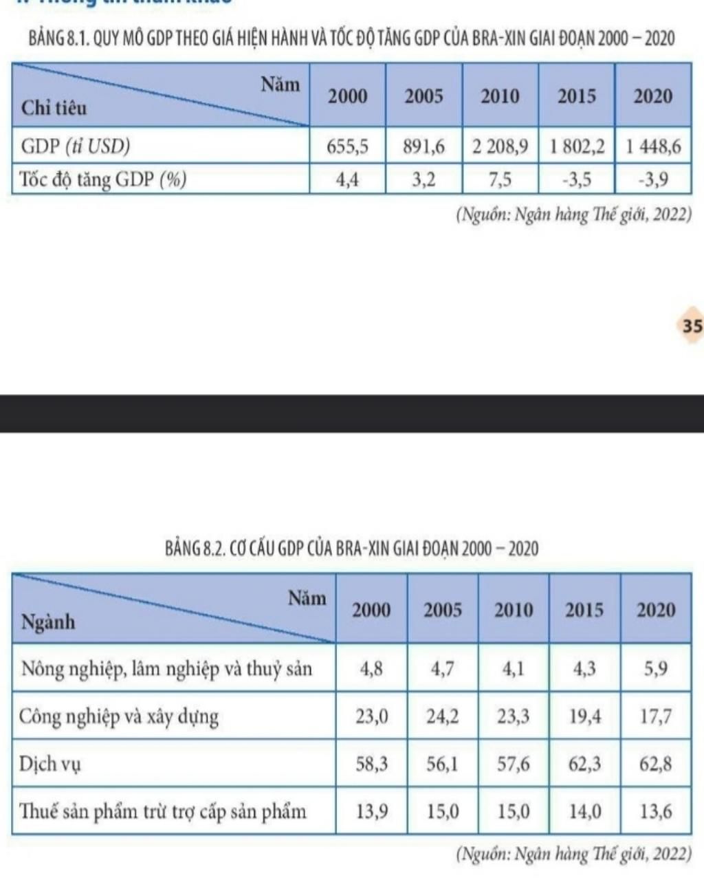 BẢNG 8.1. QUY MÔ GDP THEO GIẢ HIỆN HÀNH VÀ TỐC ĐỘ TĂNG GDP CỦA BRA-XIN GIAI ĐOẠN 2000 – 2020 Năm ...