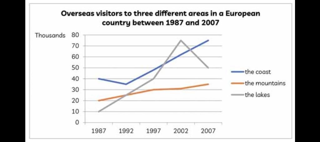 HELP ME PLS !!! The graph below shows the number of overseas visitors ...