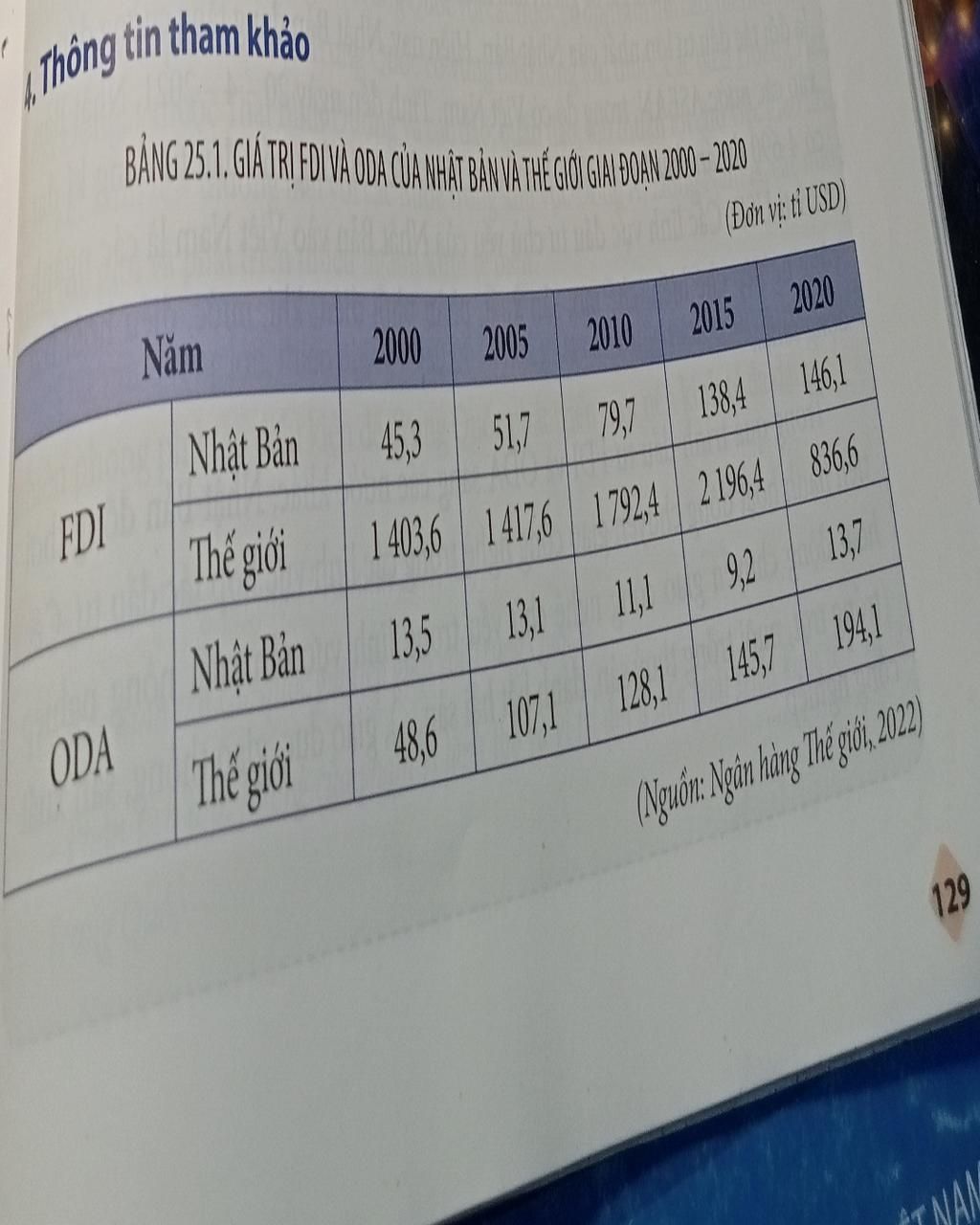 . Thông tin tham khảo BẢNG 25.1. GIÁ TRỊ FDI VÀ ODA CỦA NHẬT BẢN VÀ THẾ ...