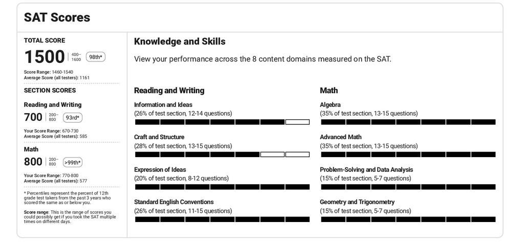 SAT Scores TOTAL SCORE 1500 Score Range: 1460-1540 400- 1600 98th ...