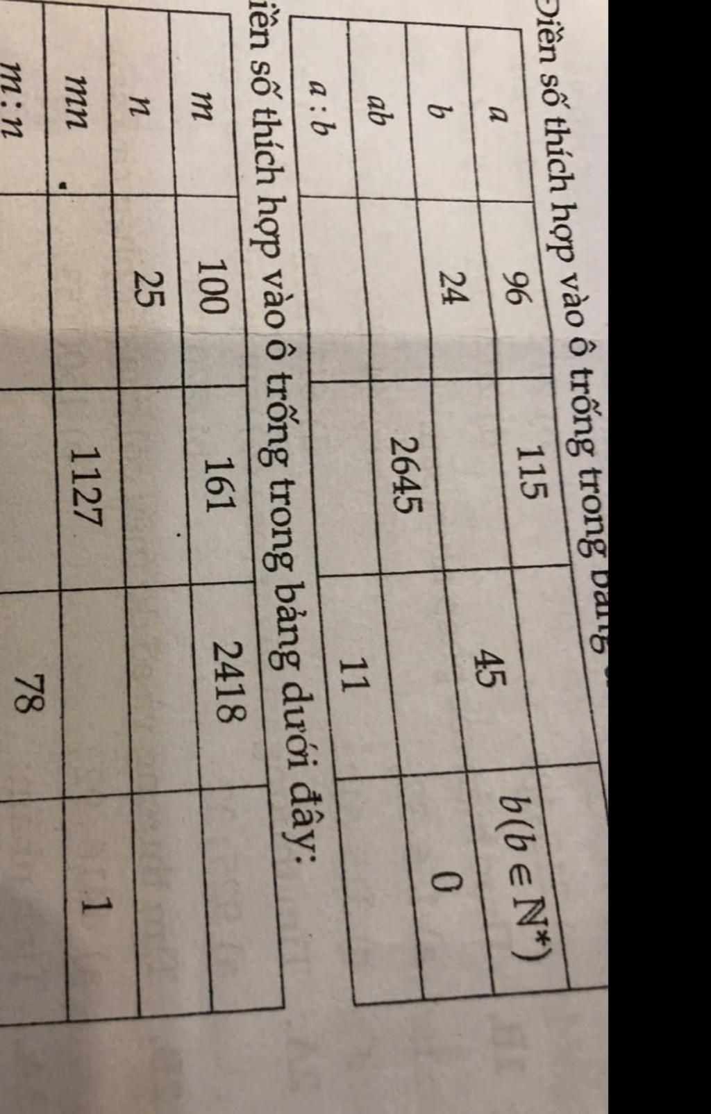 ô Điền số thích hợp vào ô trống trong bars a 96 115 b 24 45 b(be N*) ab ...