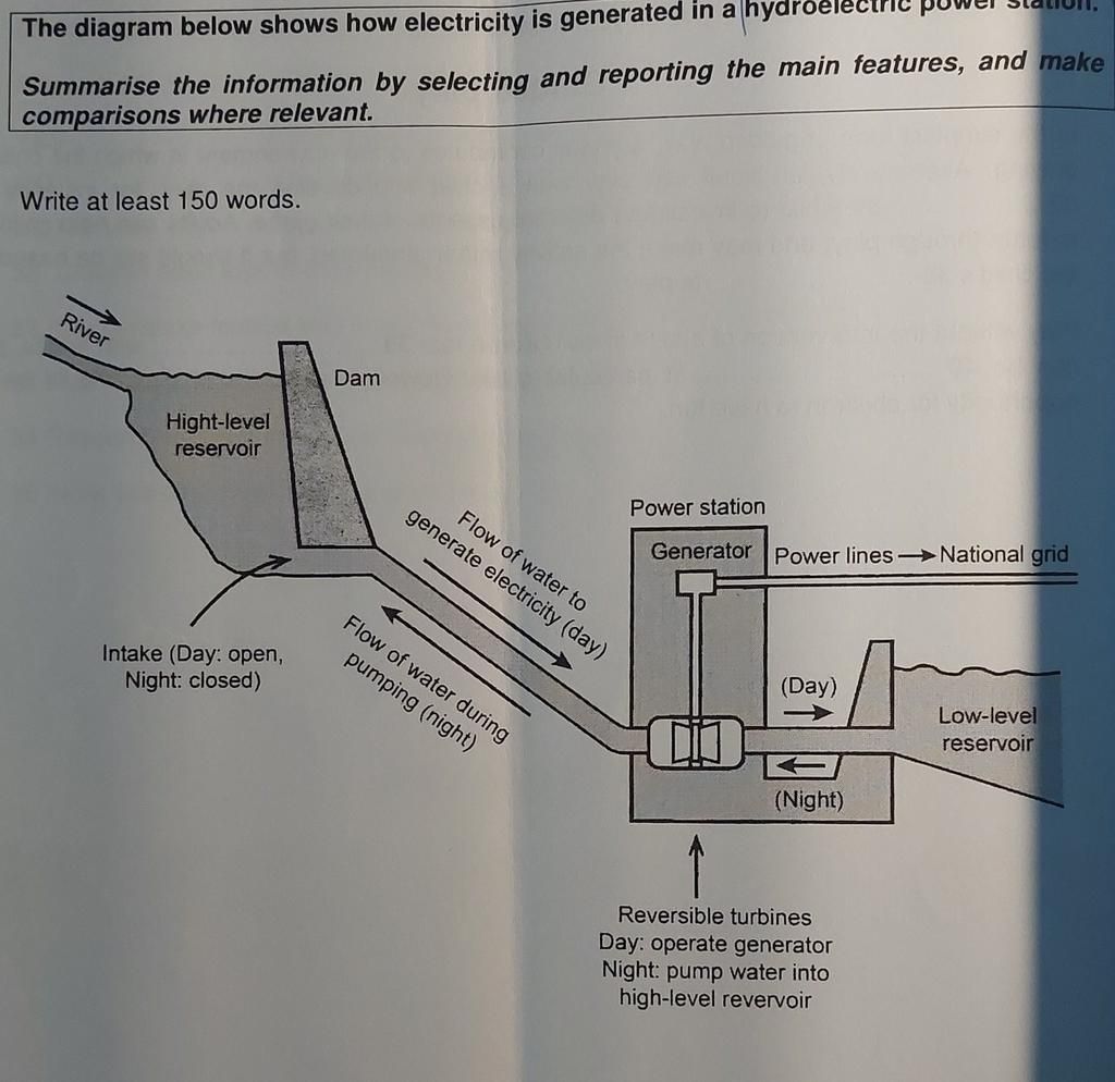 Làm giúp mình bài ielts này với Ko chép mạng nha các bạnThe diagram ...