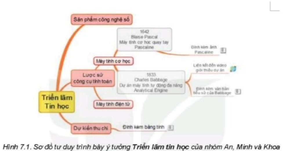 Hãy chỉ ra các loại dữ liệu được đính kèm vào sơ đồ tư duy ở hình sau ...