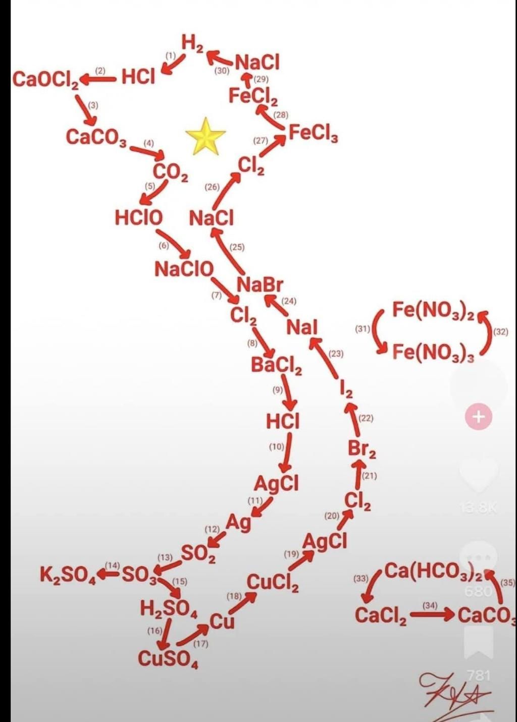 (2) CaOCl HCI CaCO3(4) H₂ CO₂ (30) NaCl (29) FeCl2 (27) Cl₂ (26) HCIO ...
